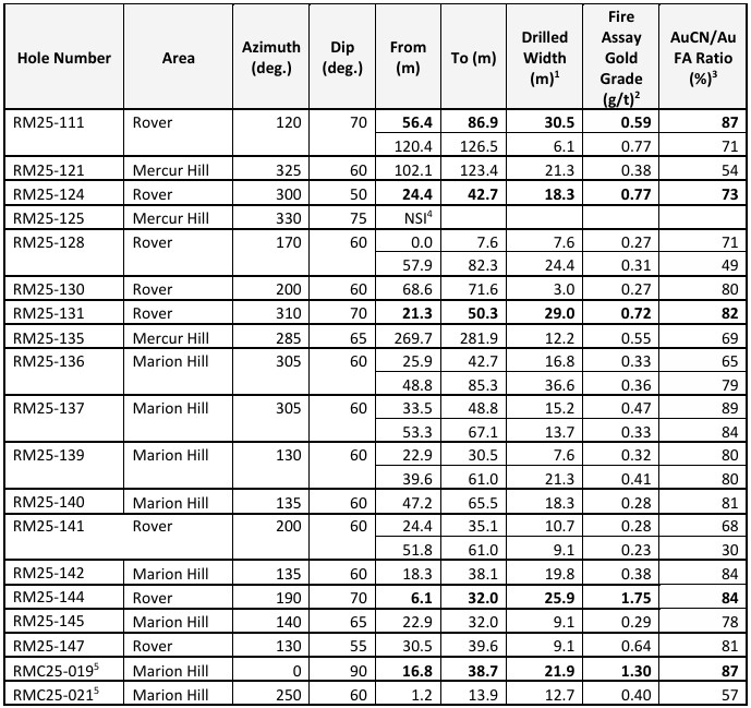 REVIVAL GOLD INTERCEPTS 1.8 G/T GOLD OVER 26 METERS AND PROVIDES UPDATE ...
